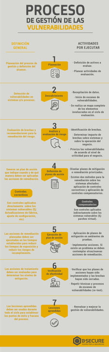 Proceso de Gestión de Vulnerabilidades | B-SECURE